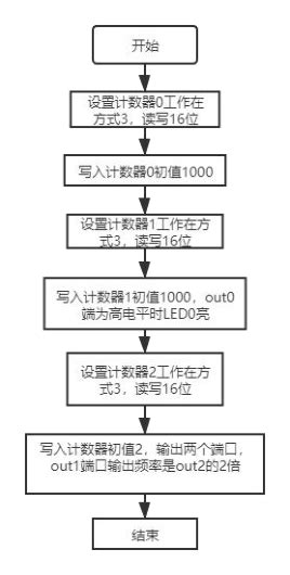 微机接口实验四：可编程定时器 计数器8254 微机实验可编程计数器 csdn博客