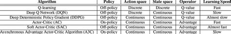 Comparison Of Actor Critic Algorithm With Some Conventional Download Scientific Diagram