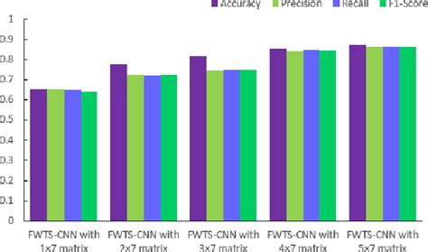 Figure 6 From Mooc Dropout Prediction Using Fwts Cnn Model Based On Fused Feature Weighting And