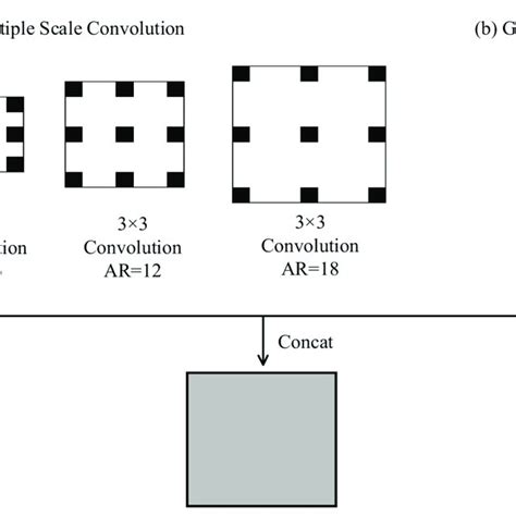 Atrous Spatial Pyramid Pooling A Multi Scale Convolution B Global