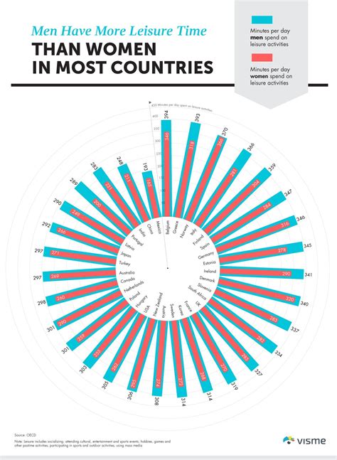 Radial Histogram Data Viz Project