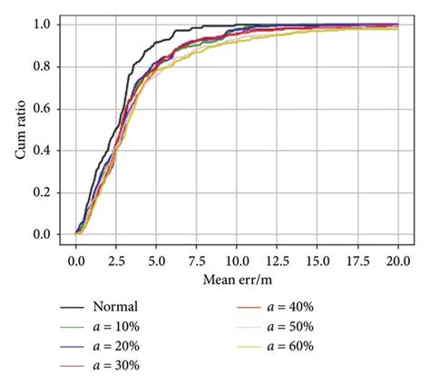 The Cumulative Distribution Function Cdf Of Error Distance With The