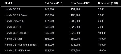 Honda Cg 125 Latest Price In Pakistan May 2023 Pakistan Observer