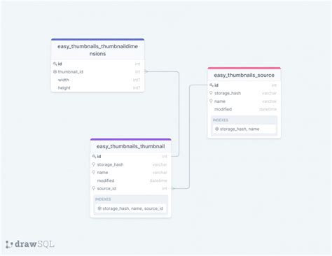 Database Schema Templates By Drawsql