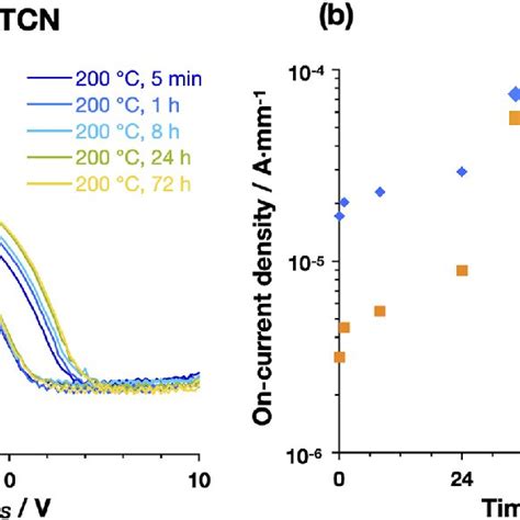 A Transfer Characteristics Of Cnt Tfts Doped With 3 Mm Hatcn At Download Scientific Diagram