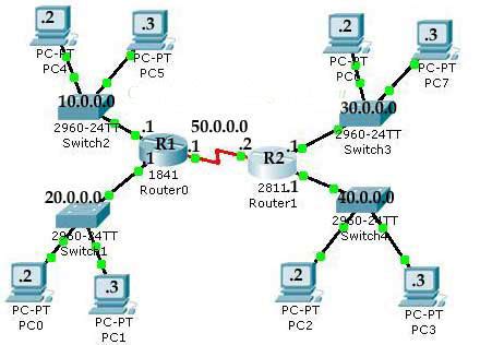 JARINGAN KOMPUTER LANJUT Routing Information Protocol RIP
