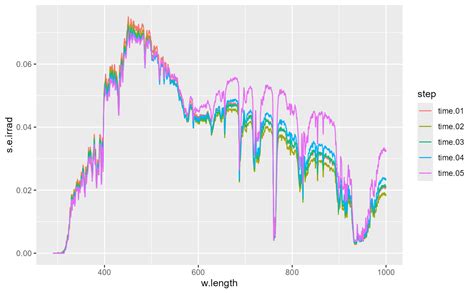 Create A New Ggplot Plot From Spectral Data — Ggplot • Ggspectra