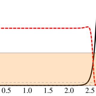 The Plot Shows Log Download Scientific Diagram