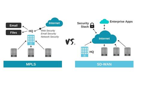 Decoder SD WAN Vs MPLS