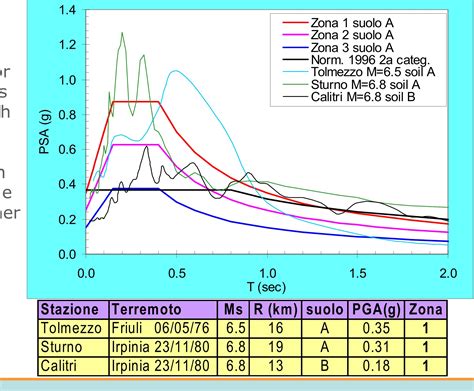 Figure 34 From The Seismic Classification” To The Design
