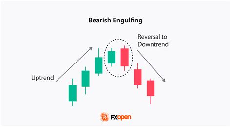 Trading With Engulfing Patterns Structure And Techniques Market Pulse