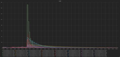 Failed Get Put And Delete Requests Due To Failed To Delete Lock Info Entry Error Issue