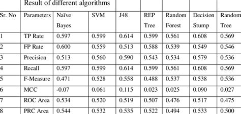 2 Average Accuracy Of Different Class In Different Algorithm