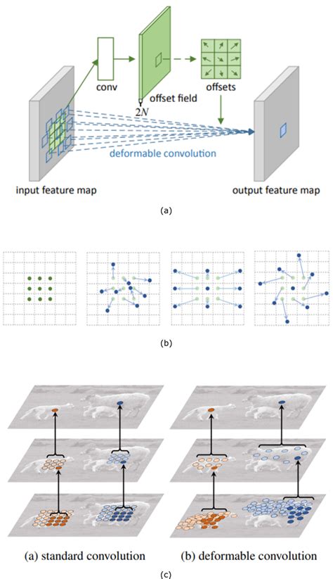 230304315 A Threefold Review On Deep Semantic Segmentation
