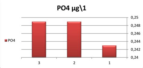 Po4 Concentrations Mgl Of Three Locations In The Bahr Al Najaf Download Scientific Diagram