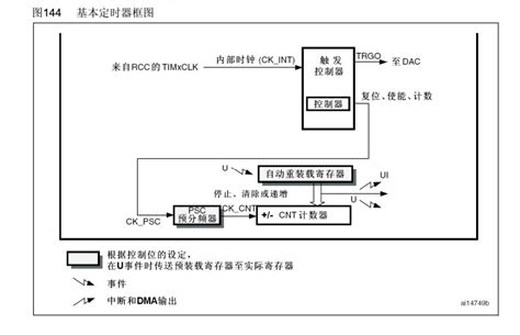 Stm32f103定时器功能比较 Csdn博客