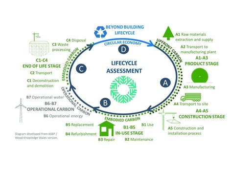 What Is A Whole Life Carbon Assessment Timber Development Uk