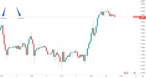 Bid And Ask Price Explained ☑️ • A Beginners Guide • Tradefx
