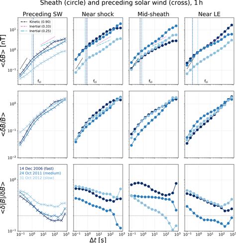 Means Of Fluctuation Amplitudes δb Normalised Fluctuations δbb And