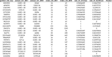 partners transformation dataset description download scientific diagram