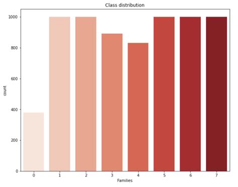 Github Ahmedaliziada Malware Classification Using Api Calls