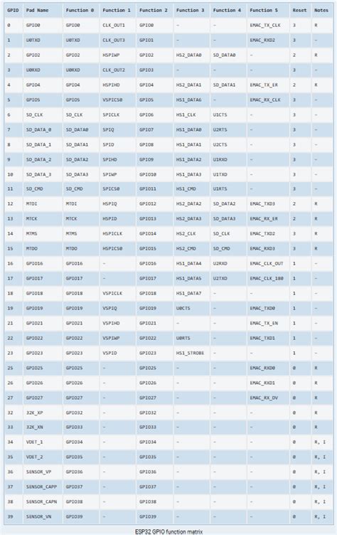 Mengenal Esp32 Development Kit