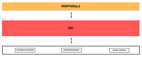 Prodsp Efficient Embedding Of Single Board Computer In Custom Hardware