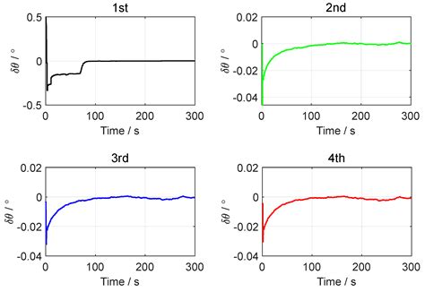 In Motion Forwardforward Backtracking Fine Alignment Based On Displacement Observation For Sins