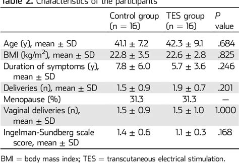 Table 2 From Pelvic Floor Muscle Parameters Affect Sexual Function
