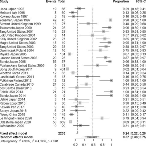 Subgroup Analysis Of The Pooled Prevalence Of Viral And Bacterial