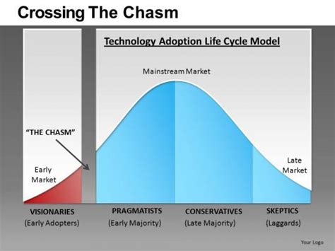 Crossing The Chasm Bell Curve Powerpoint Templates
