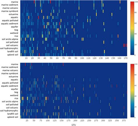 Relative Detection Frequency Of Otus Across Habitats Non Redundant