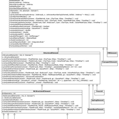 uml diagram of femcomponent class partial inheritance tree download
