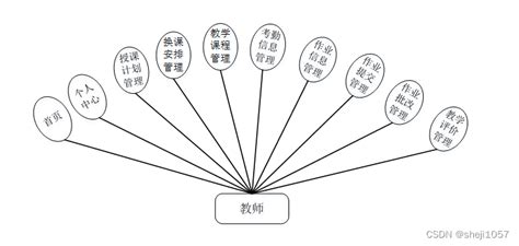 附源码 Nodejs计算机毕业设计面向智慧课堂的教学过程管理系统express程序lw用例图设计一个教学管理系统 Csdn博客