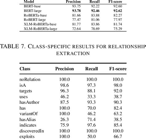 Result For Relationship Extraction Download Scientific Diagram