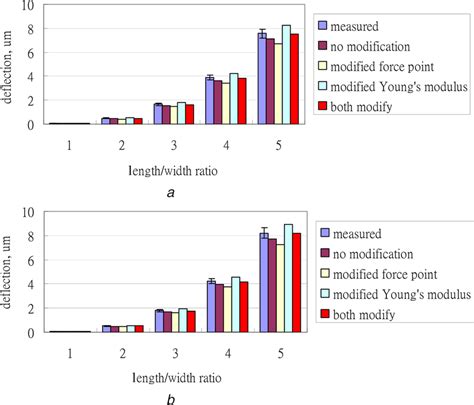 Deflection Comparison Of The Measurement And Simulation With Or Without