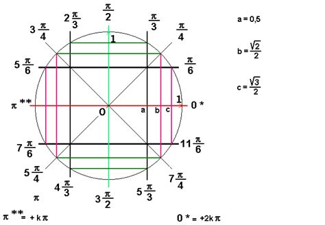 Résoudre Une équation à Partir Dun Cercle Trigonométrique Exercice De