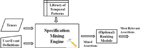 Specification Mining For Verification Download Scientific Diagram