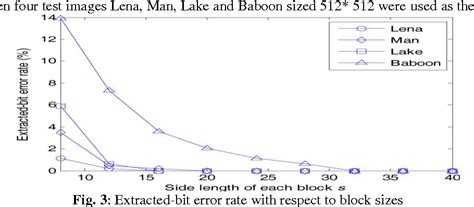 Figure 3 From Review Of Various Data Hiding Algorithms In Encrypted Images Semantic Scholar