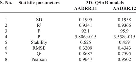 Statistical Results Of 3d Qsar Model Developed Using Different Cphs