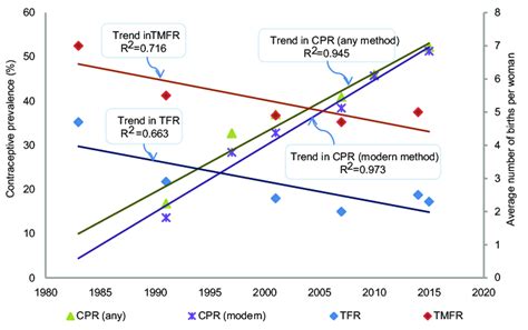 Trends In Total Fertility Rate And Total Marital Fertility Rate And Download Scientific Diagram