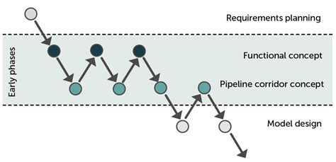 Optimization Potential In Model Development Linear