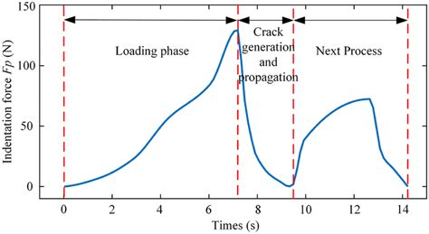 Diagram Of Indentation Force During The Edge Indentation Process