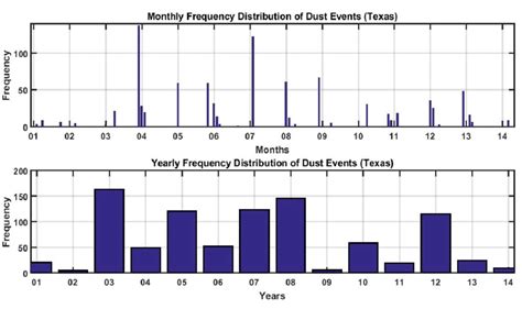 Monthly And Yearly Frequency Distribution Of Dust Storm Source Points