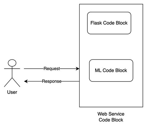 Zohaib Jan On Linkedin Deploy Ml Models As A Task Queue Distributed Service With Python And Celery