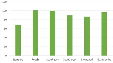 Figure 5 2 From Novel Concepts For Gaze Based Interaction On Mobile Devices Semantic Scholar