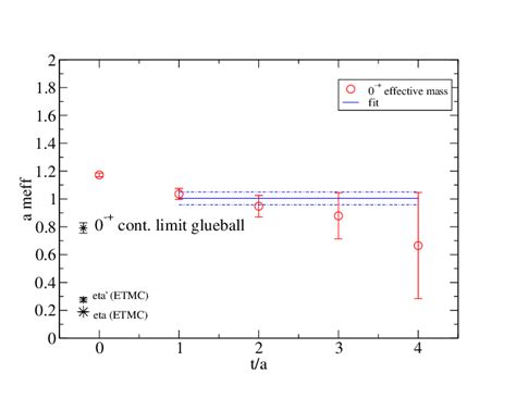 Preliminary Effective Mass From The 0 − Glueball Interpolating Download Scientific Diagram