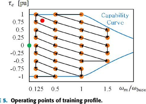Figure 1 From Temperature Estimation Of Pmsm Using A Difference Estimating Feedforward Neural