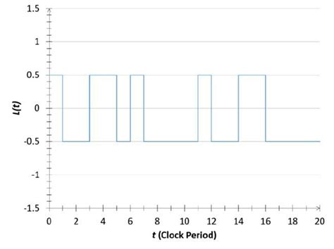 computer simulation of a random telegraph wave carrying the low bit
