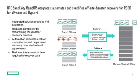 PPT Extreme Hyperconverged With HPE SimpliVity PowerPoint Presentation ID 8931619
